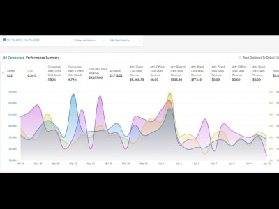 Walmart PPC Expert and Ad manager | Upwork