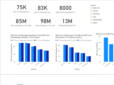 A power bi , ssrs report/dashbaord | Upwork