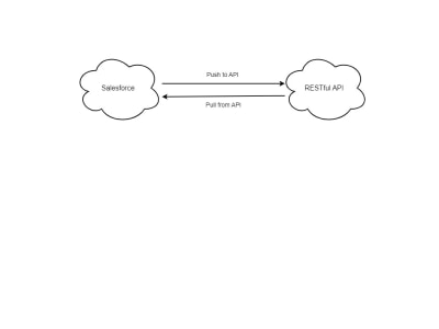 An integration (data sharing / sync) between Salesforce and any RESTful API | Upwork