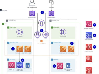 Fully automatic AWS infra setup using CloudFormation, Terraform, AWS ...