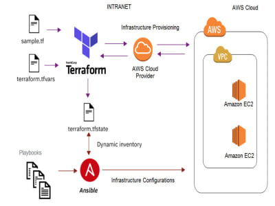 Your AWS, Azure, GCP, OTC cloud infra setup with Terraform and CI/CD ...