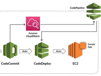 AWS codedeploy setup for github and AWS seamless integration | Upwork