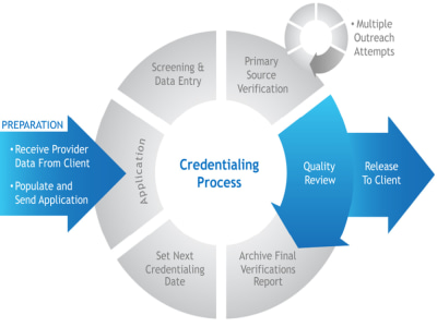 Credentialing and enrollment for your practice | Upwork