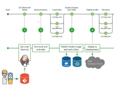 Full CI/CD Implementation using the latest DevOps tools | Upwork