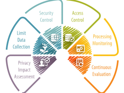 Reduced costs when you connect ISMS, Data Protection and AI Governance ...