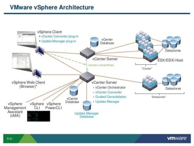 VMware installation with Windows or Linux guest OS | Upwork