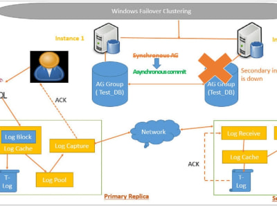 A sql server always on availability group configuration | Upwork
