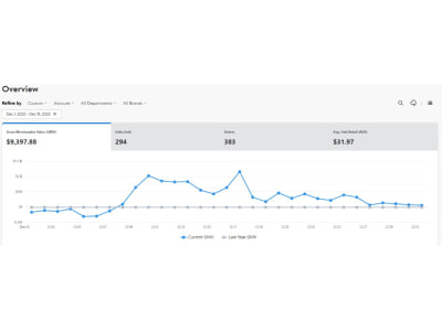 Walmart 2 step Dropshipping Management A-Z | Upwork
