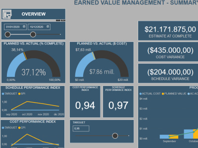 POWER BI and application of the Earned Value methodology | Upwork