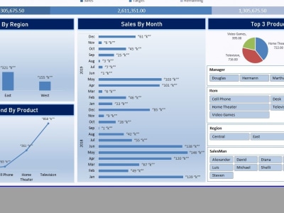 Dynamic & Interactive Dashboard in EXCEL | Upwork