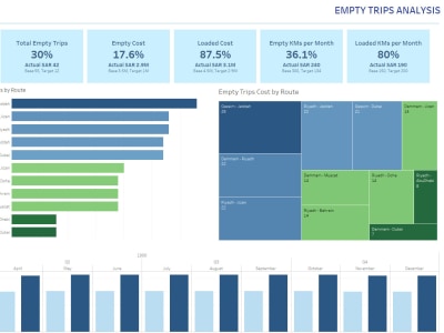 A stunning Tableau dashboard with up to 8 visualizations! | Upwork
