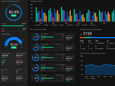 Power BI Dashboard and Visualization | Upwork