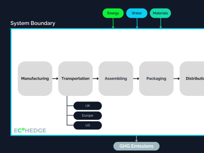 A comprehensive lifecycle assessment report of your product or service ...