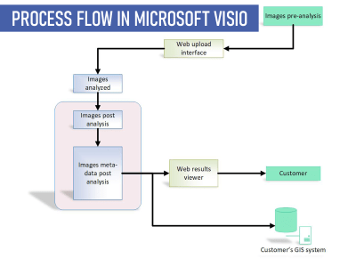 A professional Visio diagram from a hand sketch, draft or from scratch ...