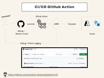 Automated Azure Deployments with GitHub CI/CD | Upwork