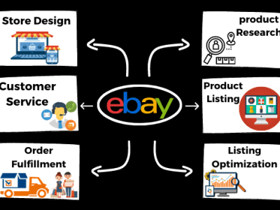 A to Z eBay Store Management | Upwork