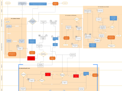 A detailed process map of your selected process | Upwork