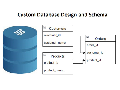 An SQL database schema and custom queries designed to your ...