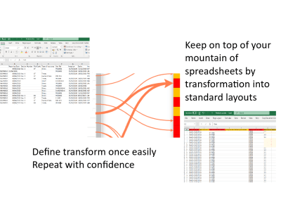 A service to validate and transform Excel spreadsheets to standard ...