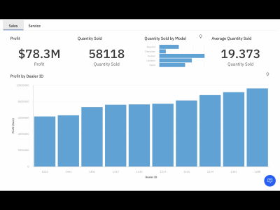 Dynamic KPI analysis and dashboards with IBM Cognos Analytics | Upwork