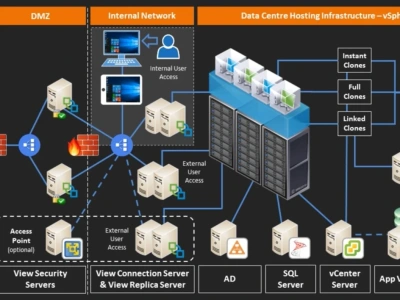 An incredible VDI and Application mobility solution for cross platforms ...