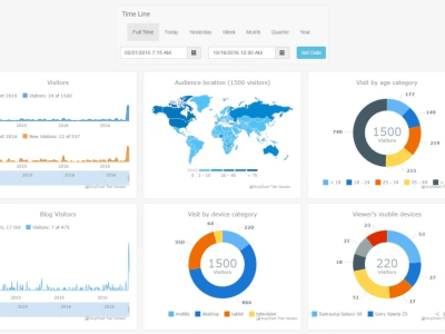 A dashboard with different interactive charts | Upwork