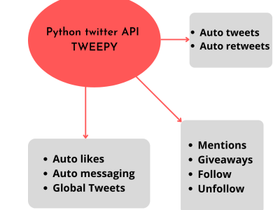 A twitter bot using python tweepy for automation | Upwork