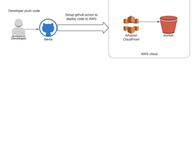 A GitHub Action CI/CD Pipeline setup for AWS S3 and CloudFront | Upwork