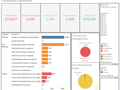 A great Tableau dashboard or report for your data | Upwork