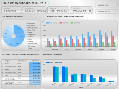 Actionable Solution and Improvement thru Data Visualization | Upwork