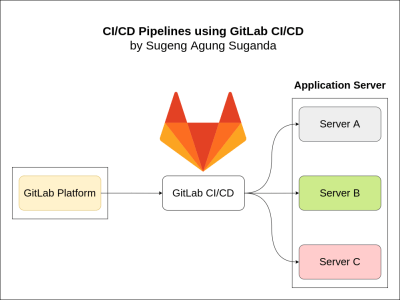 CI/CD/GitOps using GitLab CI/CD | Upwork