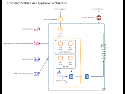 3-Tier Auto-Scalable Web Application Architecture | Upwork