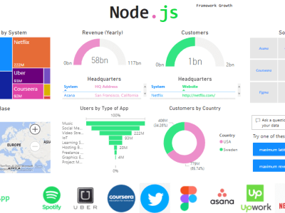 An awesome interactive Dashboard || Data Analysis | Upwork