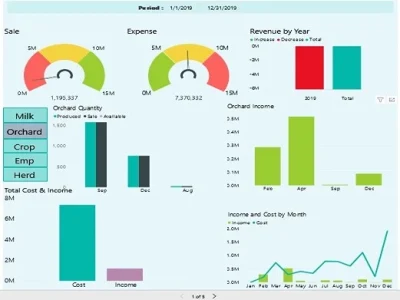 A fantastic Dashboard for Data-Driven Decision Making | Upwork