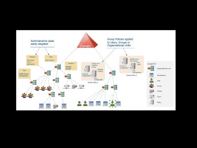 Active Directory Configuration & Domain Controller | Upwork