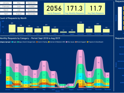 Intuitive data visualizations, dashboards using power bi | Upwork