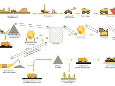 Industrial flow chart and process flow diagrams | Upwork