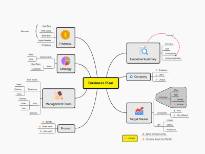 A customizable mind map | Upwork