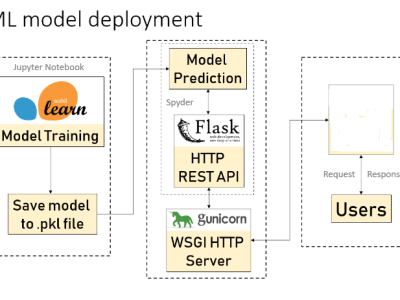 Your machine learning model app build as a flask python web framework ...