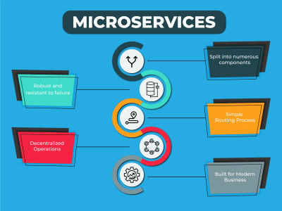 Microservices-based solution for your problems | Upwork