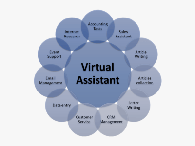 Virtual Assistant for Admin Support work | Upwork