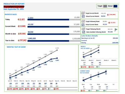 Database | Performance Monitoring & Control | Dashboards | Reports | Upwork