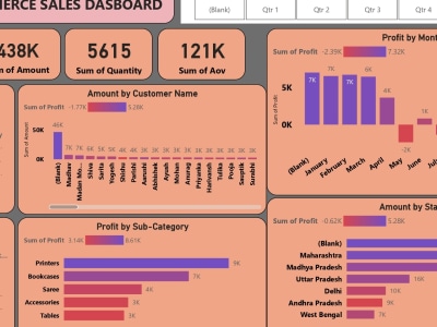 Madho Ecommerce sales Dashboard and Data visualization | Upwork
