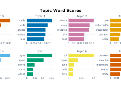 Topic modeling sentiment analysis natural language processing nlp tasks | Upwork