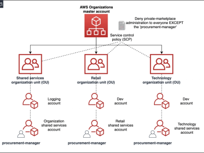 Reduce security breach in aws | Upwork