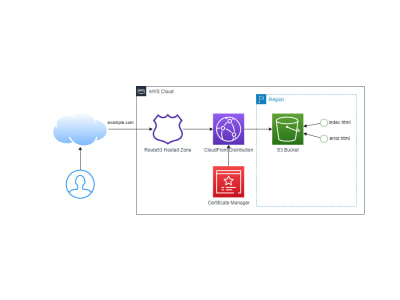 Infrastructure code for AWS static website | Upwork