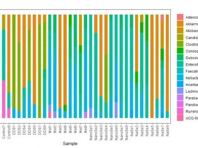 Complete 16 Microbiome bioinformatics analysis in 10 working days | Upwork