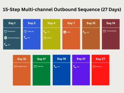A customized 15-step, 27-day, multi-channel outbound sequence | Upwork