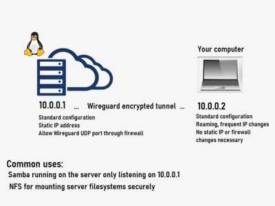 Assistance configuring Wireguard VPN on your linux server | Upwork