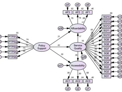A high quality data analysis through SPSS, AMOS, SmartPLS, JAMOVI and ...